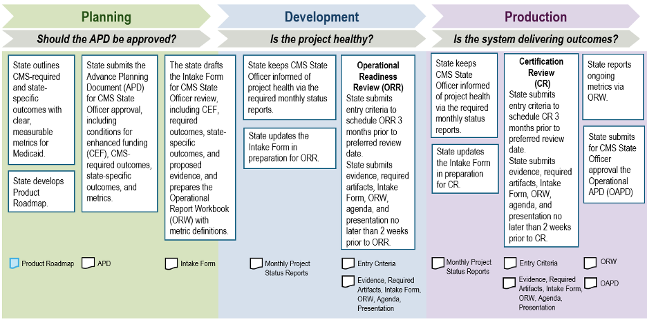 MES Certification Repository: Process Overview